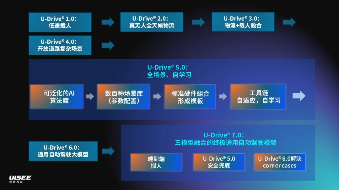 驭势科技答网友问（第一期）_驭势科技UISEE